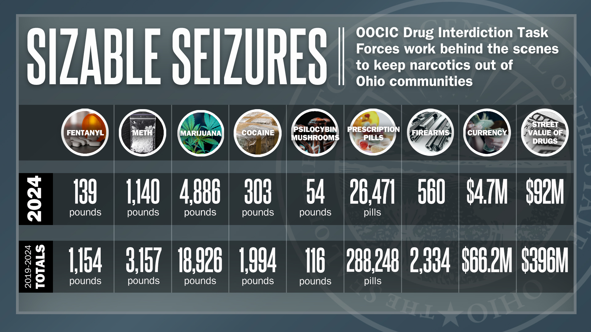 Ohio's drug task forces seize more than $92 million in narcotics in 2024